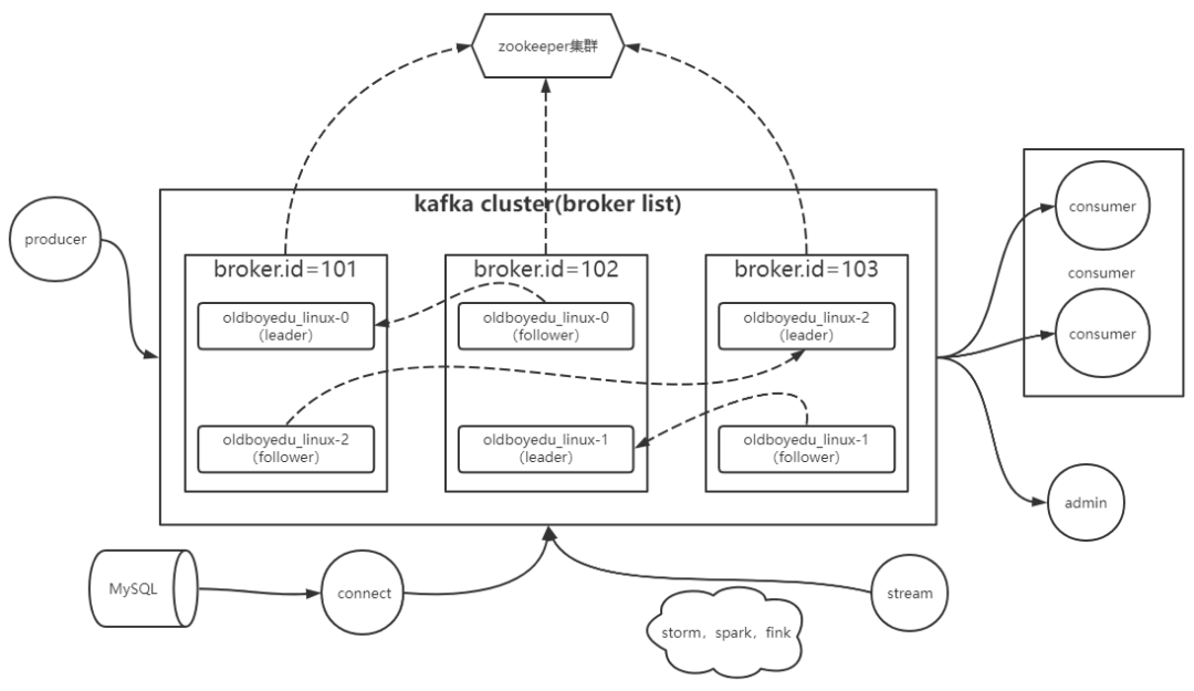 【linux Sre工程师培训】kafka集群部署和使用！ 