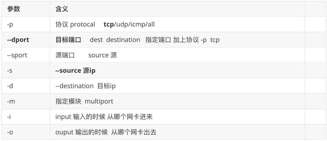 Linux安全之防火墙——iptables超详细教程及使用示例！_ITPUB博客