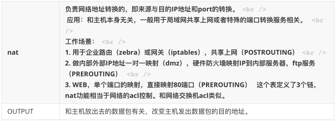 Linux安全之防火墙——iptables超详细教程及使用示例！_ITPUB博客