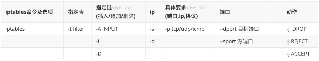 Linux安全之防火墙——iptables超详细教程及使用示例！_ITPUB博客