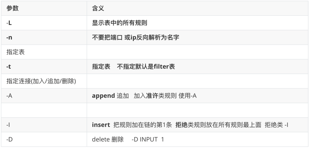 Linux安全之防火墙——iptables超详细教程及使用示例！_ITPUB博客