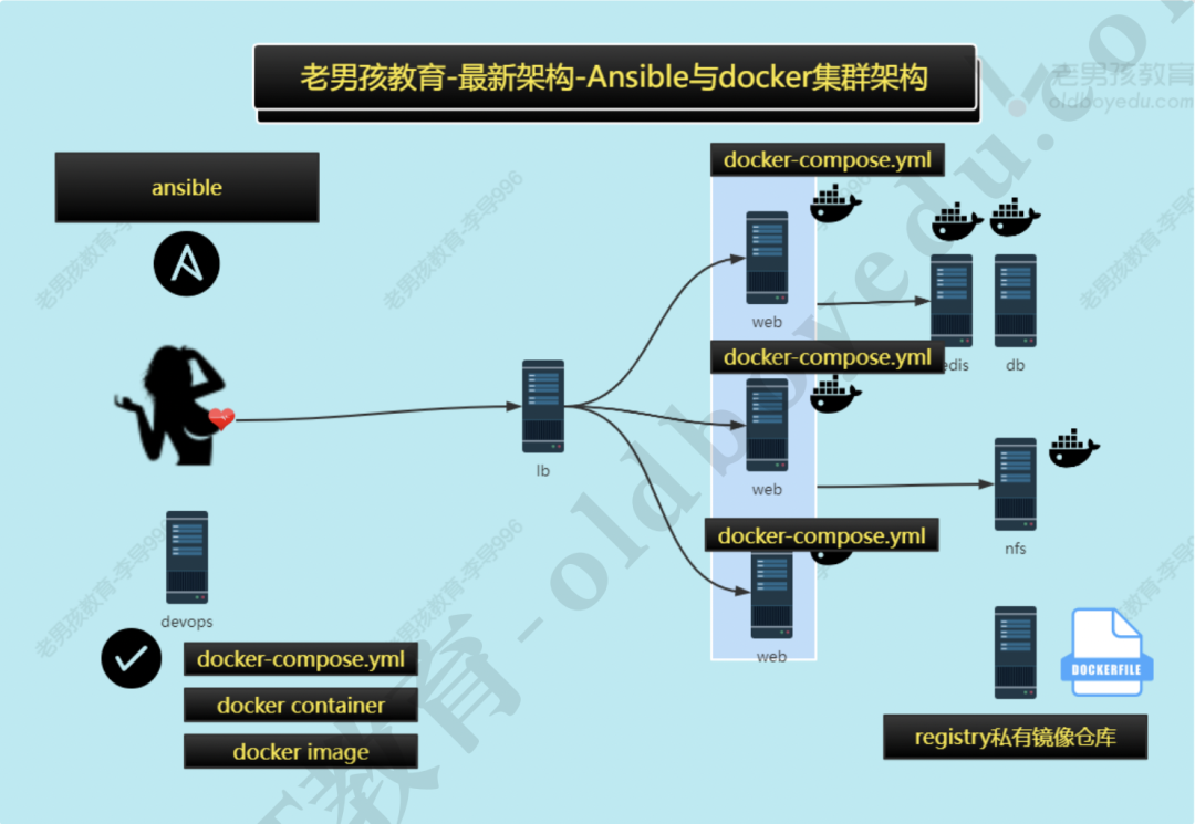 运维轻松早下班！ansible运维企业级千台万台集群docker案例